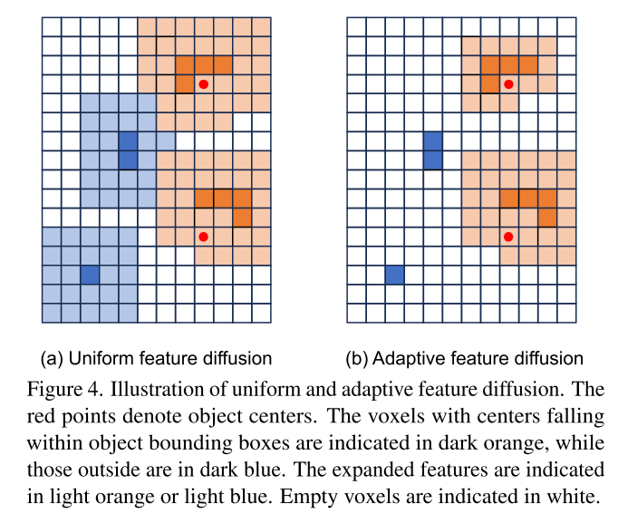 【CVPR2024】SAFDNet: A Simple and Effective Network for Fully Sparse 3D Object Detection-CSDN博客