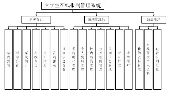 基于java中的spring框架和jsp实现大学新生报到系统项目【内附项目源码论文说明】 Csdn博客