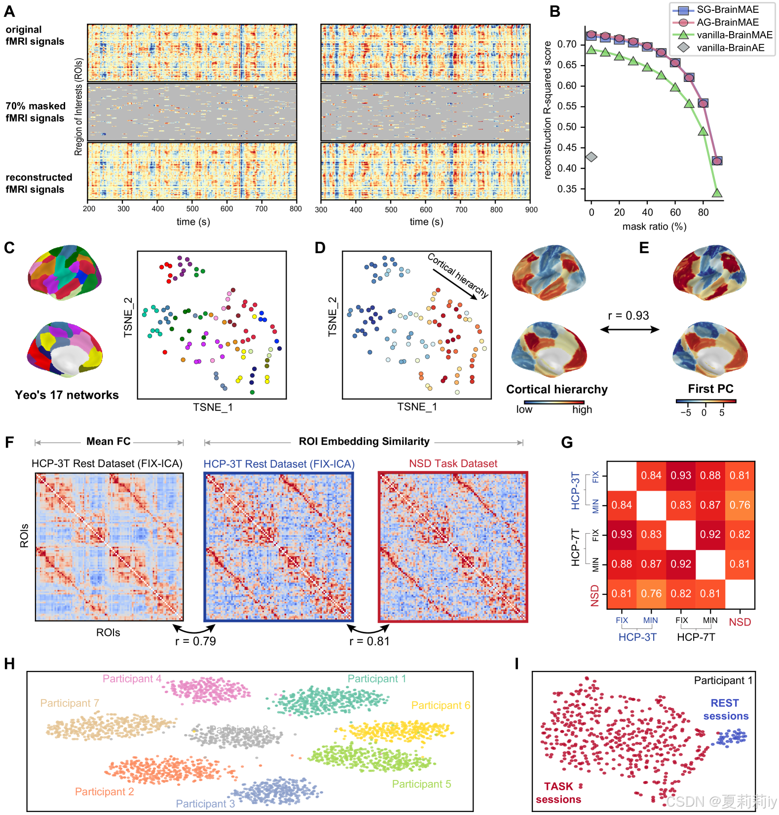 [arXiv 2024]BrainMAE: A Region-aware Self-supervised Learning Framework for Brain Signals-CSDN博客