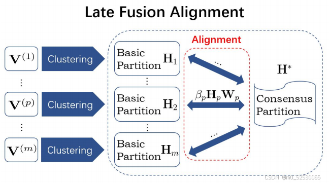 Multi-view Clustering via Late Fusion Alignment Maximization【2019】-CSDN博客