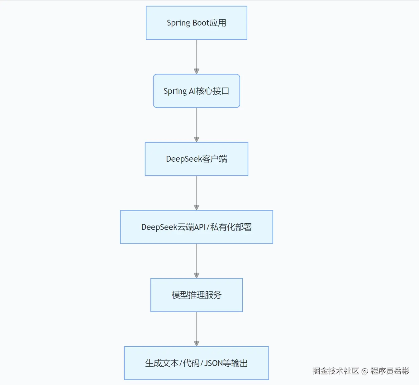 从 0 到 1：Spring Boot 与 Spring AI 深度实战（基于DeepSeek）_springboot ai deepseek-CSDN博客