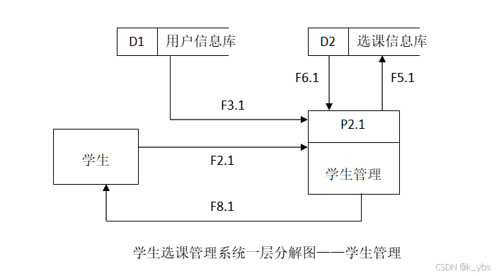Mysql数据库课程设计：学生选课管理系统学生选课管理系统数据库设计 Csdn博客