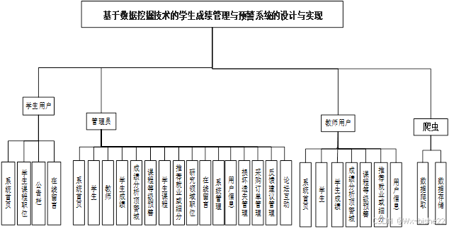 计算机毕业设计之基于数据挖掘技术的学生成绩管理与预警系统的设计与实现大学生成绩管理与挖掘系统 Csdn博客