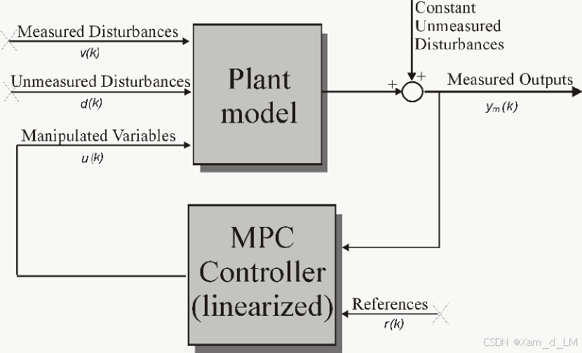 【MPC-Simulink】EX02 高阶线性系统MPC仿真与调试（LTI-MISO）_mpc 高阶-CSDN博客