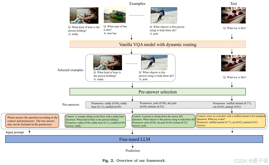【阅读笔记】Prompting large language model with context and pre-answer forknowledge-based VQA-CSDN博客