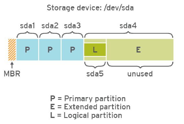 运维学习Day15——Linux磁盘分区管理_please input the partition 1 size perccentage 0 me-CSDN博客
