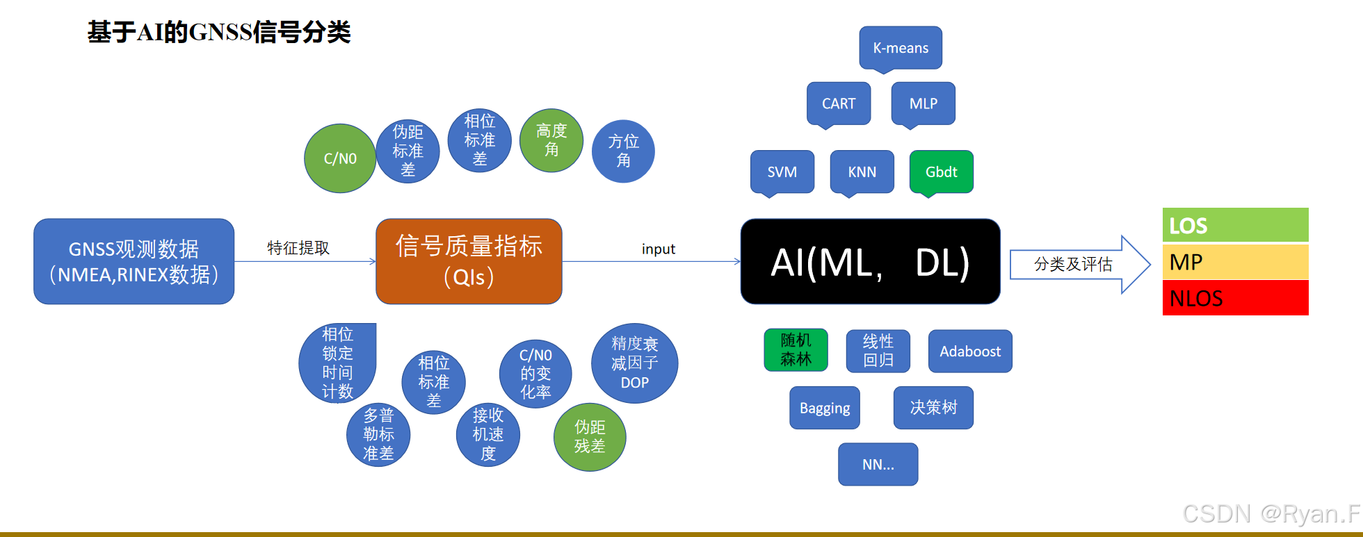 基于AI的LOS/NLOS/MP卫星信号分类和预测_nlos卫星-CSDN博客