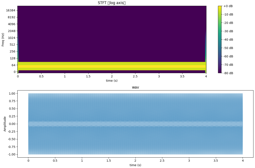 stft原理&Mel谱原理_stft的窗口长度,重叠长度和fft点数取值-CSDN博客