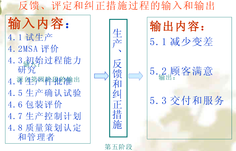 APQP的五个过程_ppap在cn中如何体现流程-CSDN博客