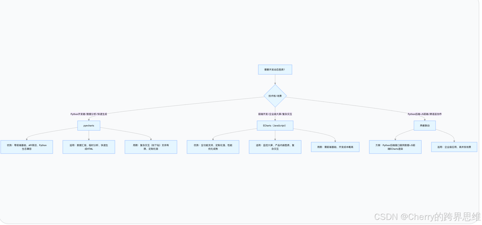 25、ECharts+pyecharts动态图表全攻略：Python+JS双语言实战，从基础到大数据可视化_python echarts js-CSDN博客