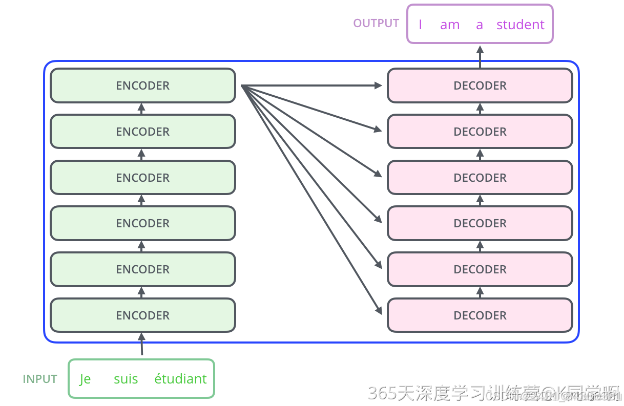 第TR3周：Pytorch复现Transformer_torch transformer-CSDN博客