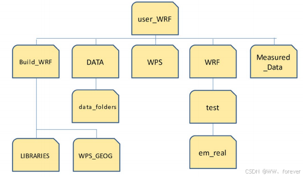 【WRF理论第五期】模型目录介绍_wrf模型程序代码-CSDN博客