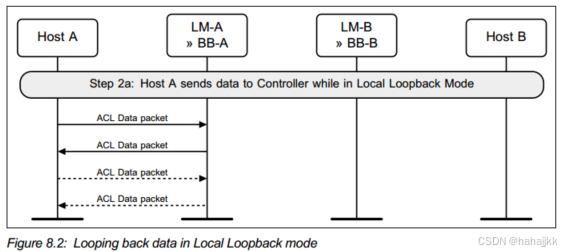 BR/EDR——Loopback mode_yt8521 loopback-CSDN博客
