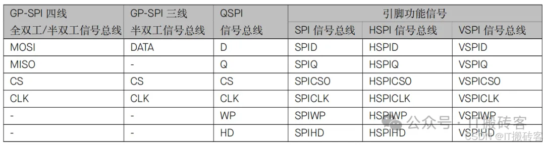《ESP32从0到1》之SPI Flash数据读写(W25Q32)_esp32 spi flash-CSDN博客