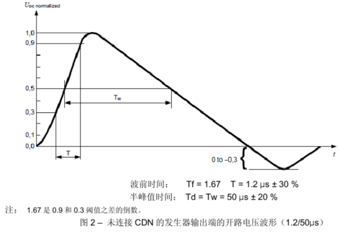 雷击浪涌抗扰度Surge测试【EMC】_雷击浪涌测试-CSDN博客