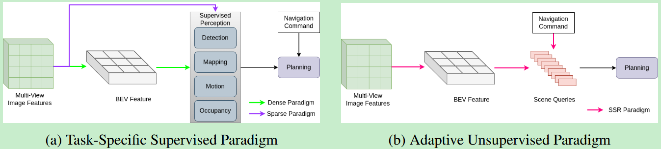 SSR：Navigation-Guided Sparse Scene Representation for End-to-End Autonomous Driving 论文解读-CSDN博客