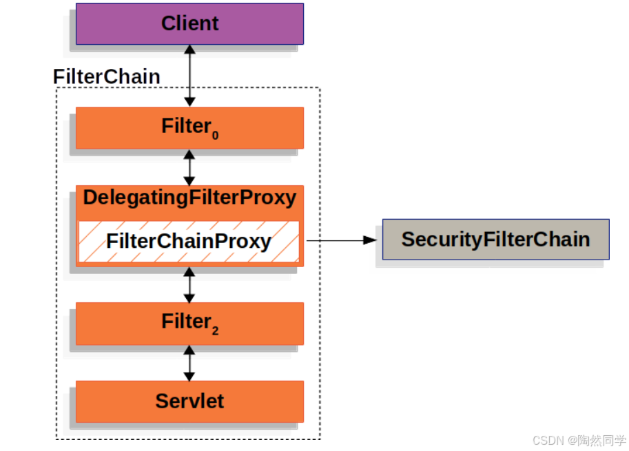 快速上手 Spring Security：Java 开发者的安全框架基础_尚硅谷spring security 笔记-CSDN博客