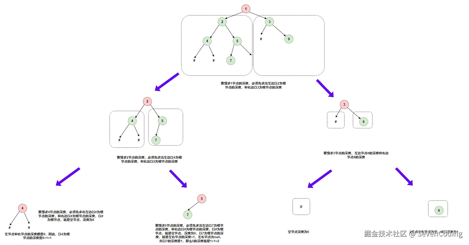 剑指offer-38、⼆叉树的深度-CSDN博客