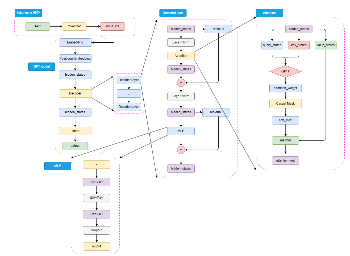 Happy-LLM_task08_Decoder-Only PLM-CSDN博客
