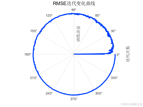 【高创新】基于matlab白鹭群算法ESOA-TCN-Attention用电负荷预测【含Matlab源码 7763期】-CSDN博客