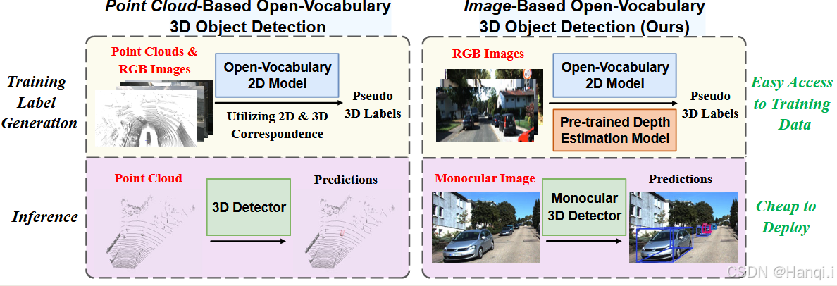 Training An Open Vocabulary Monocular 3d Object Detection Model Without