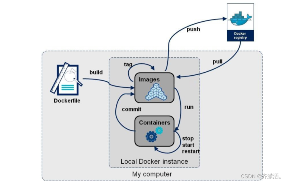 Docker-CSDN博客