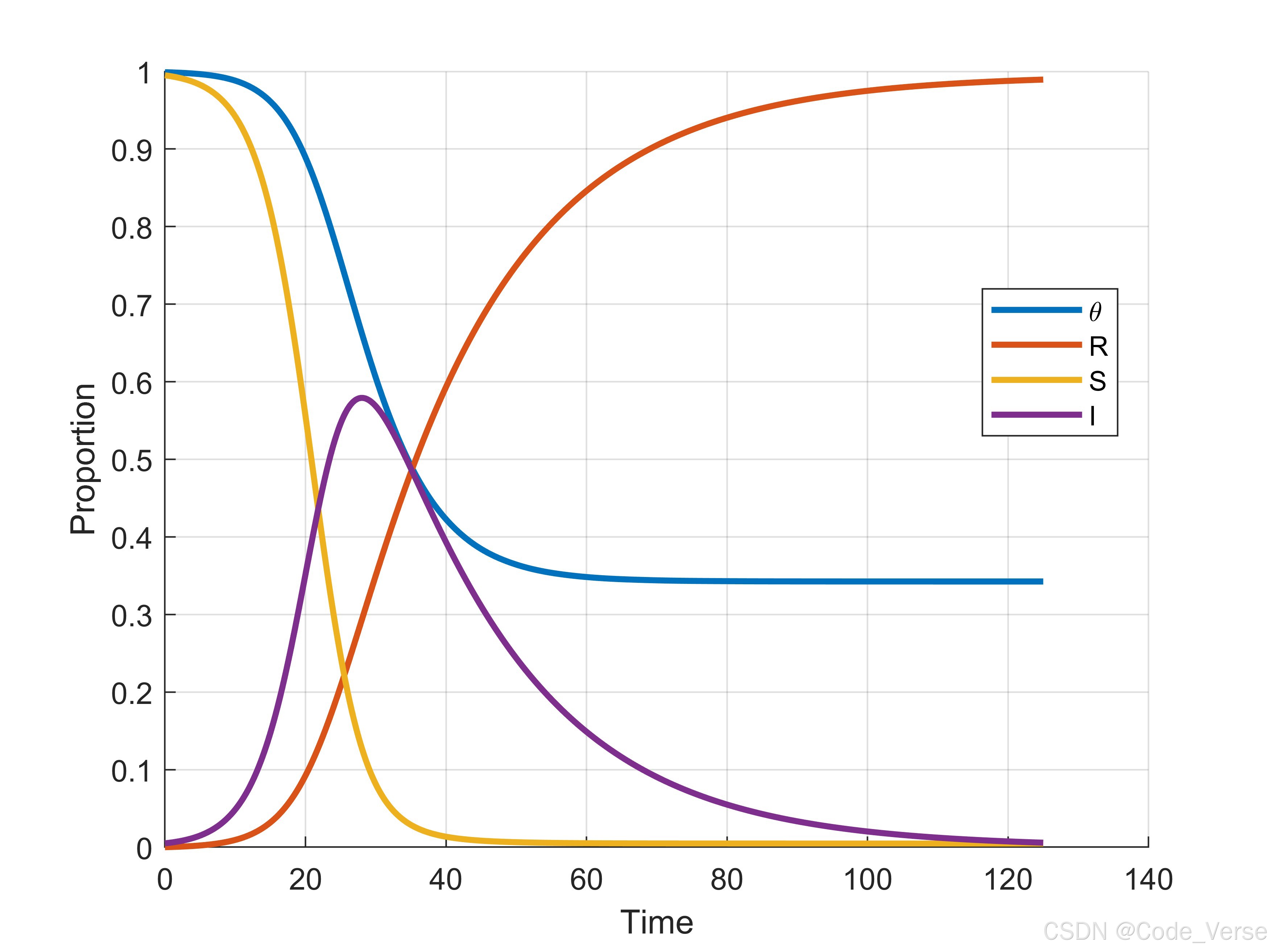 用 MATLAB 模拟 SIRS 传染病模型：从代码到疫情动态的数学之美_sirs模型阈值求导过程-CSDN博客