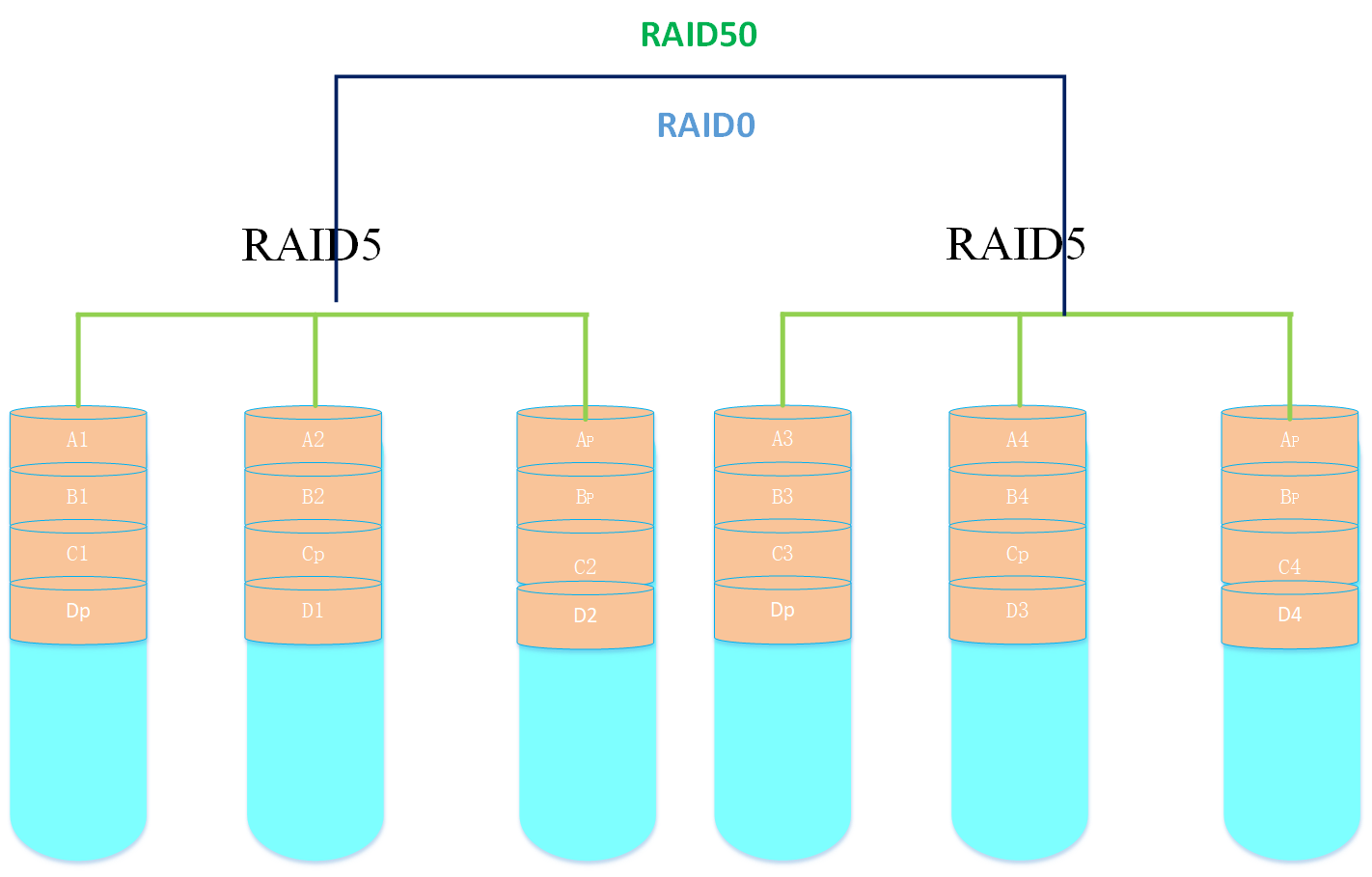 Linux RAID之RAID50介绍-CSDN博客