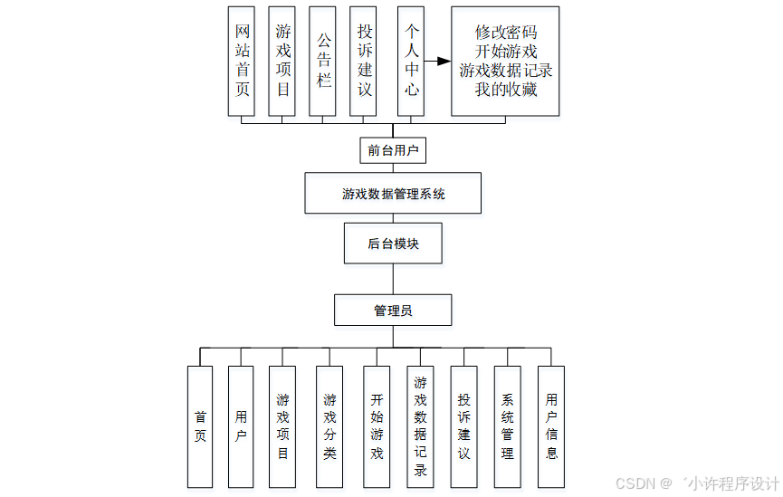 计算机毕业设计springboot游戏数据管理系统 基于spring Boot的游戏数据管理平台设计与实现 Spring Boot框架下的游戏