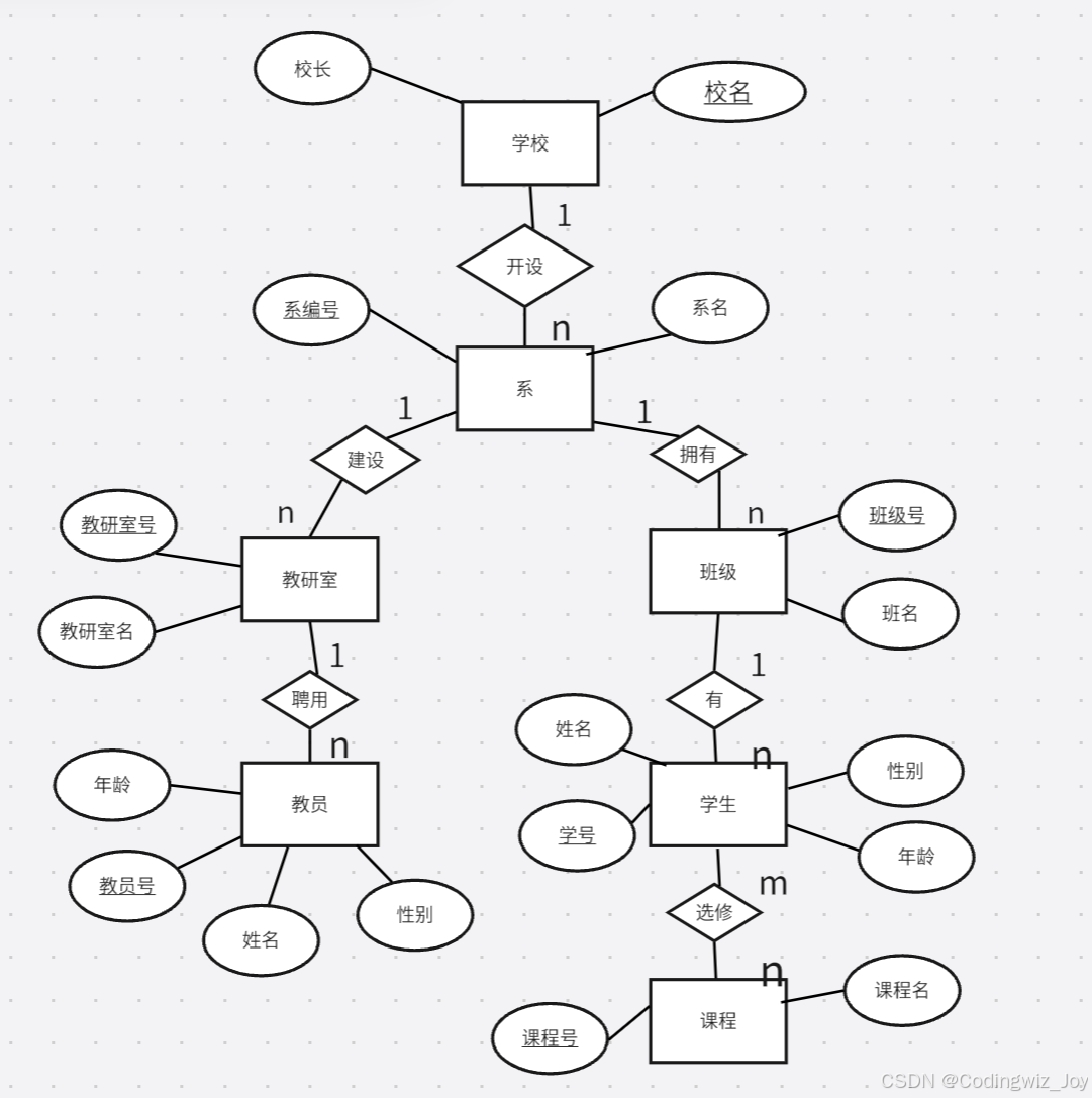 Mysql期末大题满分指南（er图关系模型 Mysql代码题） Sql语句查询和er图集合会怎么考 Csdn博客