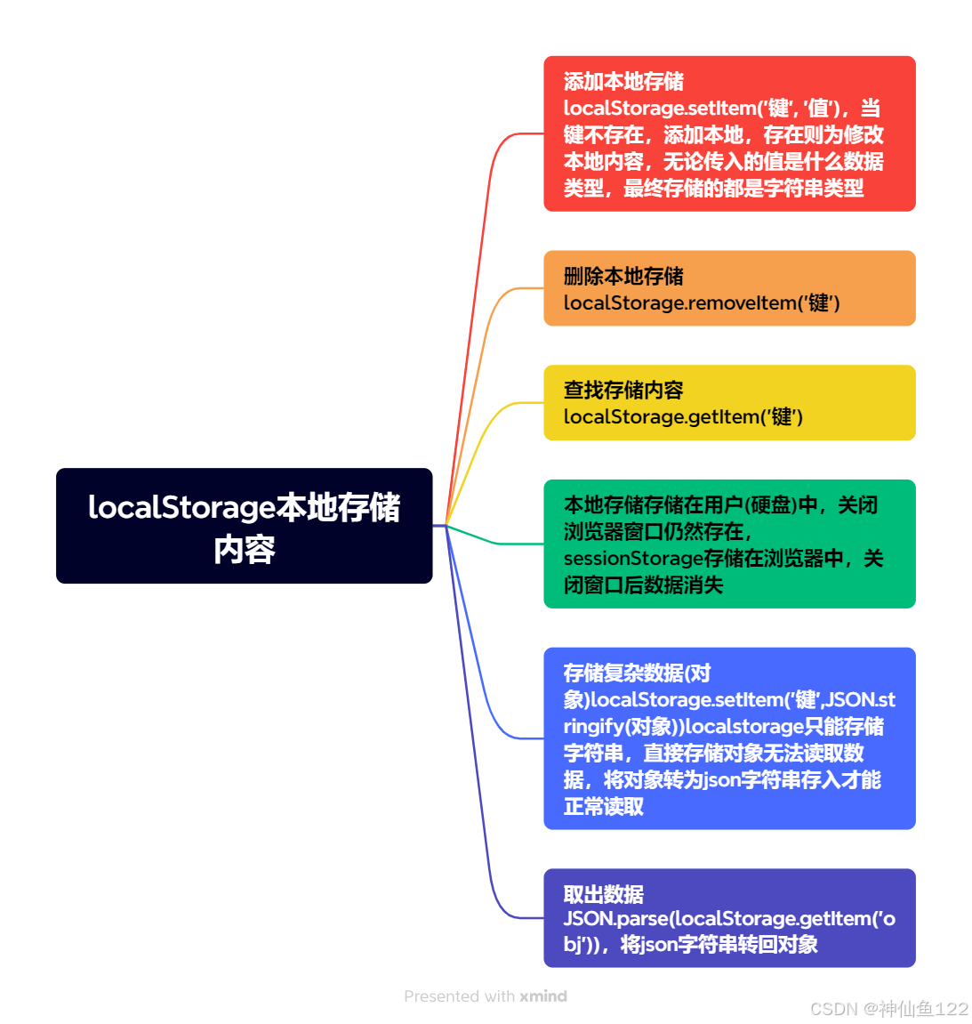 JS：localStorage本地存储内容_localstorage.setitem-CSDN博客