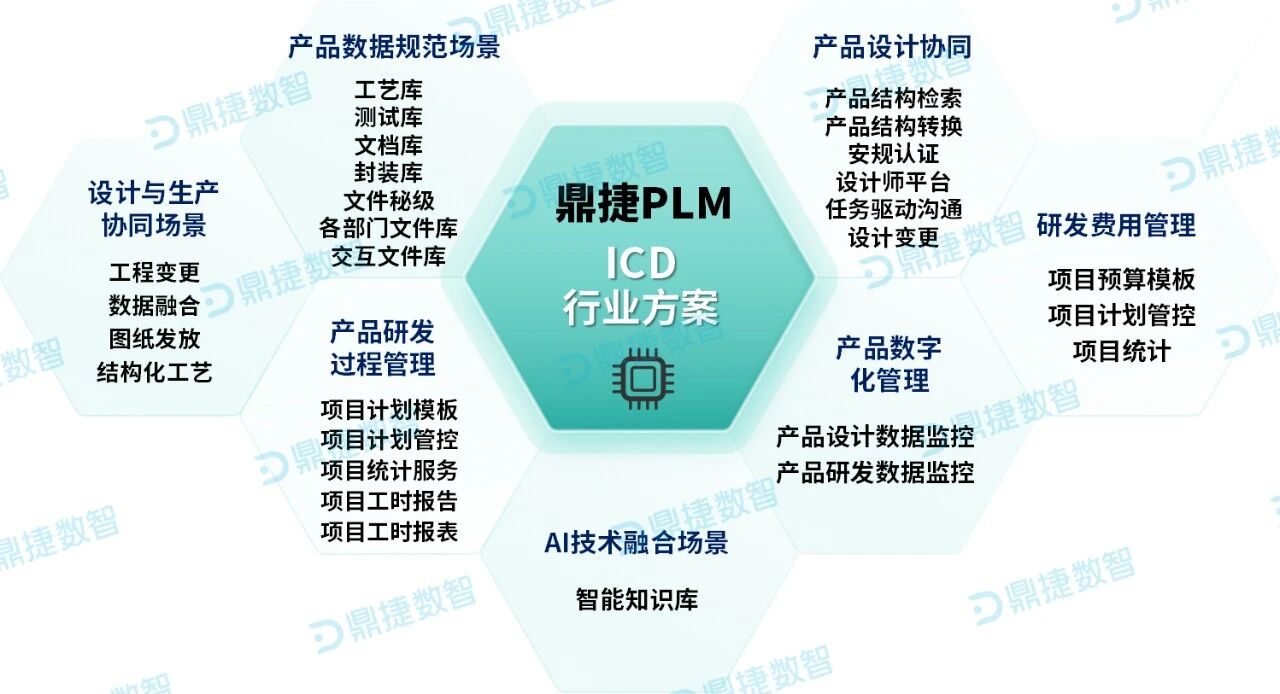 行业聚焦｜ICD企业研发升级之路：鼎捷PLM破局芯片难题，助力国产替代加速_icd相关的业务项目-CSDN博客