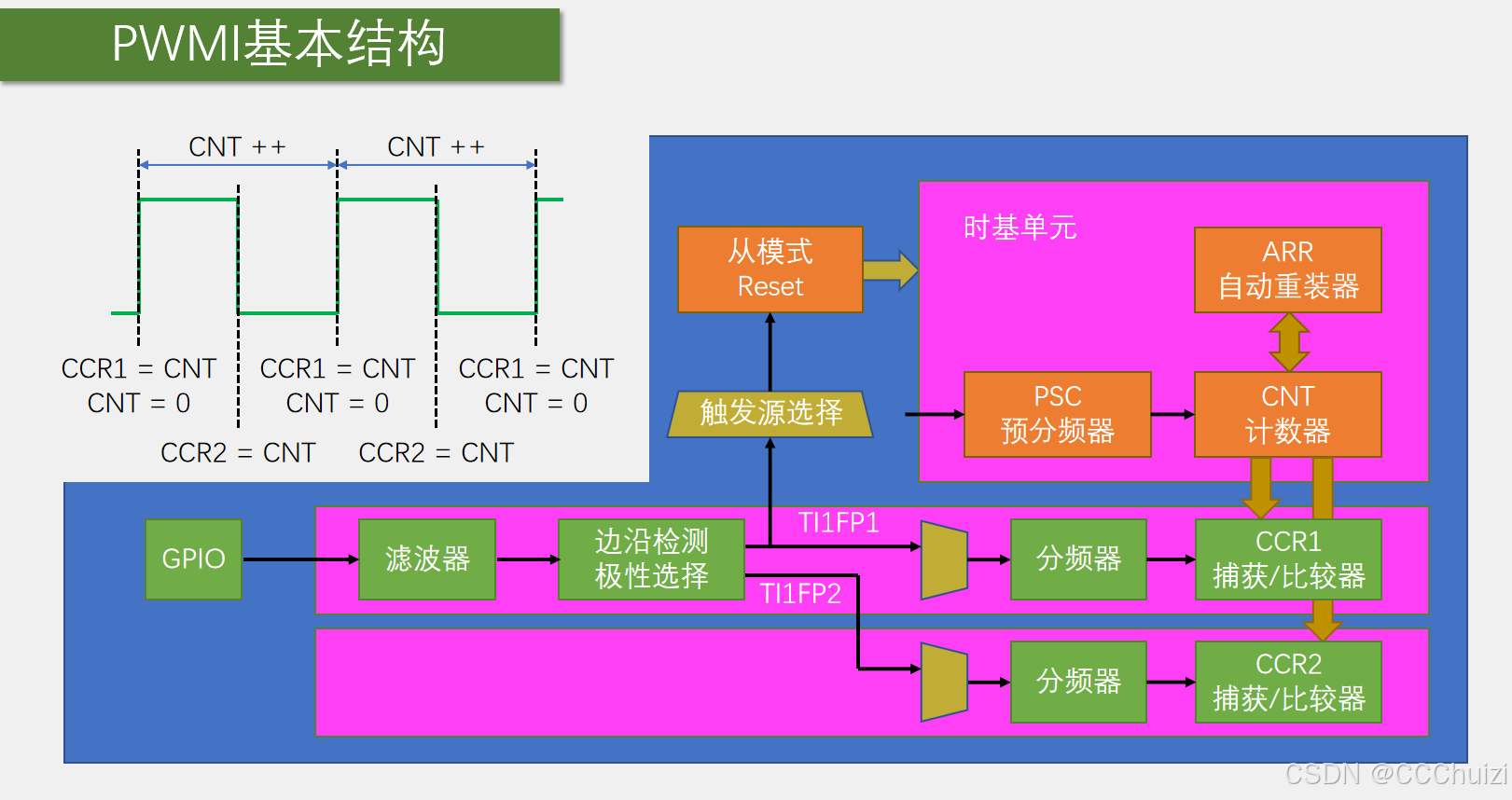 Input Capture(IC)-CSDN博客