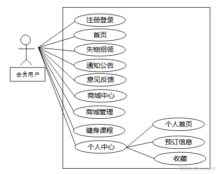 java+SSM+mysql健身俱乐部系统89765-计算机毕设原创（赠源码）-CSDN博客