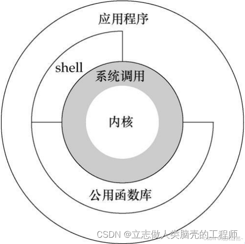 Linux系统结构_linux分支-CSDN博客