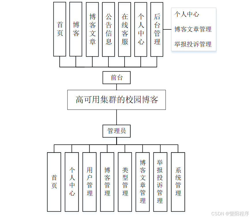 计算机毕业设计基于高可用集群的校园博客的搭建与实现 基于高可用架构的校园博客系统设计与开发 高性能校园博客平台的构建与实现 Csdn博客