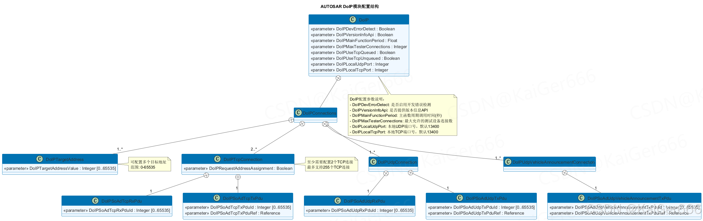图解AUTOSAR_CP_DiagnosticOverIP（DoIP）_autosar doip-CSDN博客