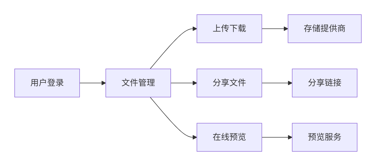 【GitHub项目推荐--Cloudreve：自托管的多云文件管理系统完全指南】_github 文件管理系统-CSDN博客