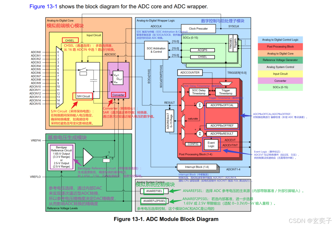 F280049C学习笔记之ADC-CSDN博客