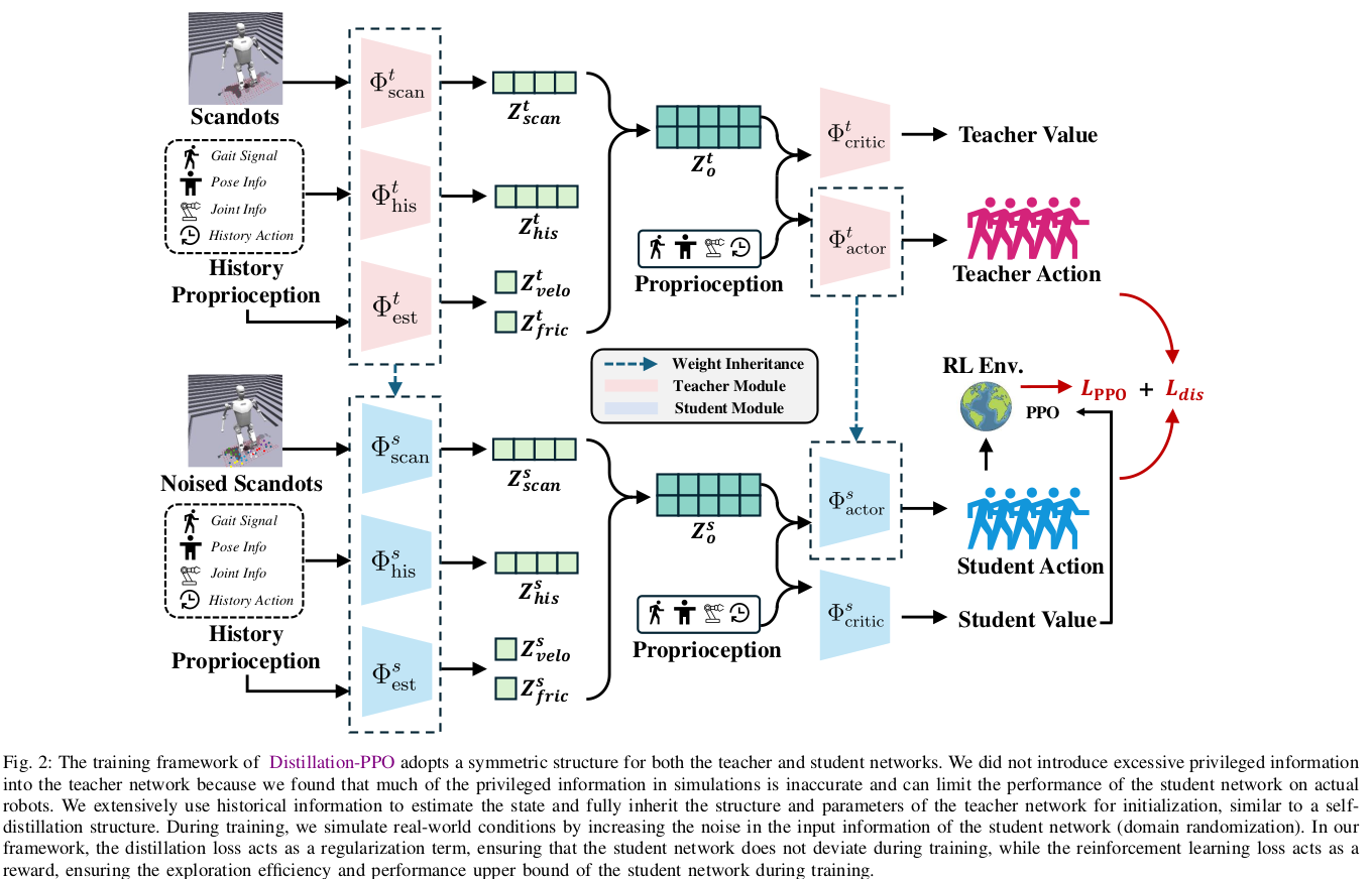 Distillation-PPO A Novel Two-Stage Reinforcement Learning Framework for Humanoid Robot ...
