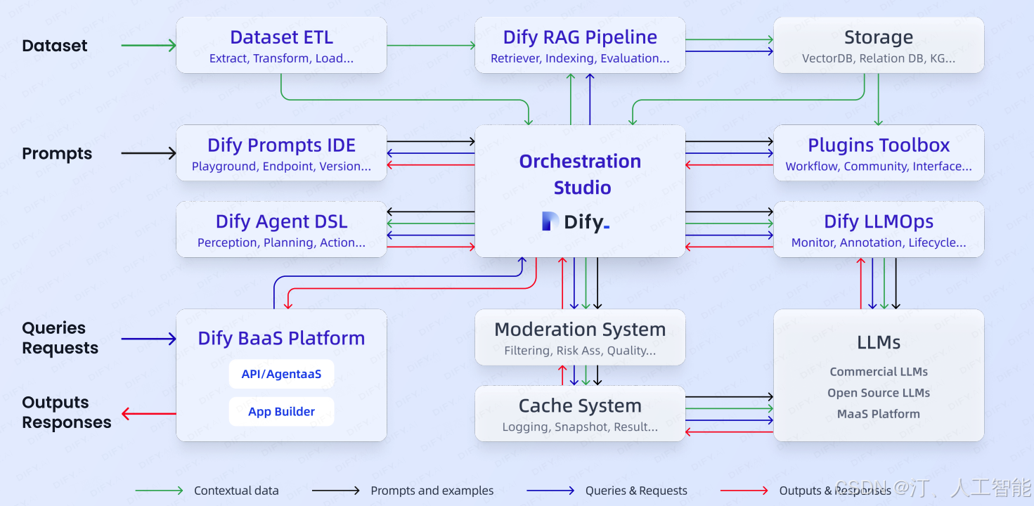 Dify vs n8n vs RAGFlow：2025年AI应用与自动化工作流平台的终极对决 - 墨天轮