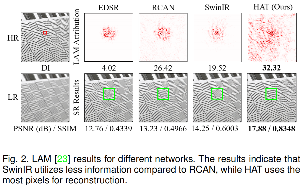 HAT: Hybrid Attention Transformer forImage Restoration_hat模型-CSDN博客