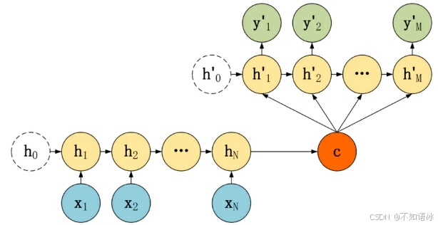 跟着问题学16——seq2seq详解及代码实战-CSDN博客