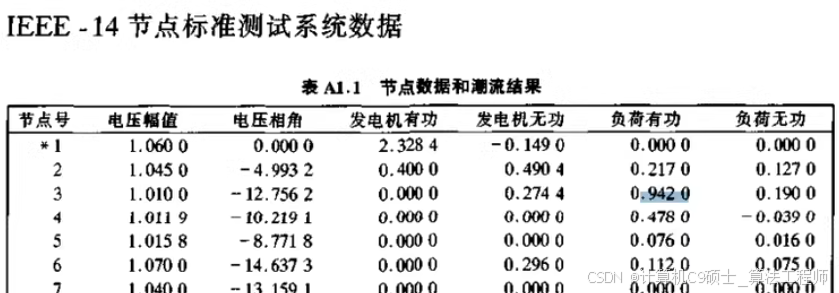 应用基于PSASP（电力系统分析综合程序）的IEEE 14节点标准模型进行各种电力系统分析 如何在PSASP中进行动态仿真？_选用一种计算软件,计算ieee14母线标准-CSDN博客