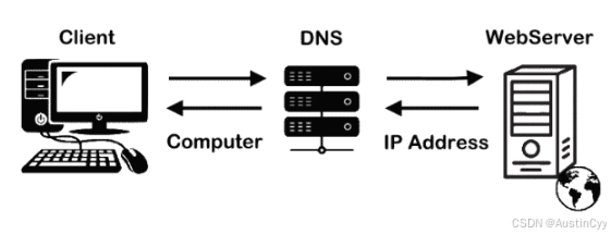 【Seed-Labs 2.0】Local DNS Attack Lab-CSDN博客