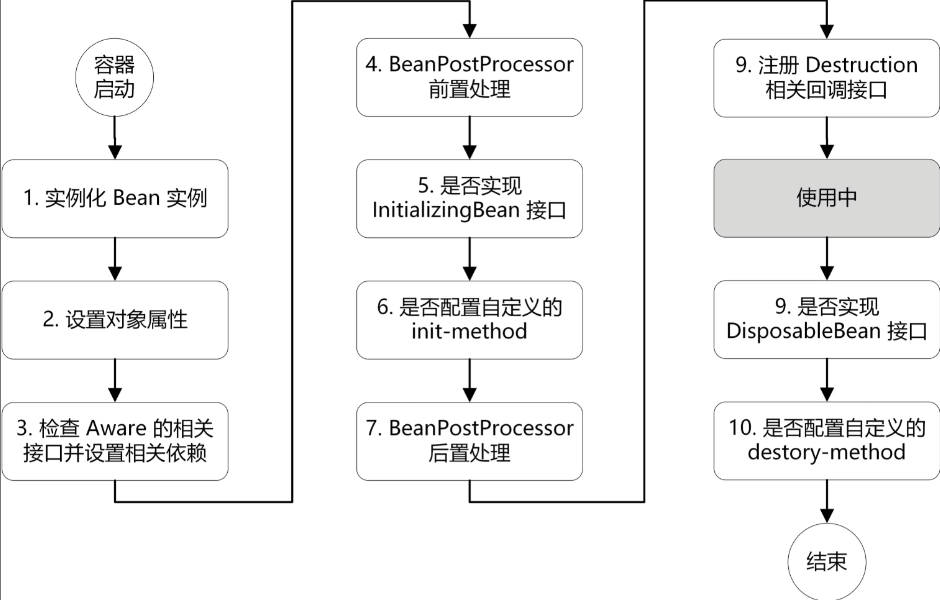 Spring Bean-CSDN博客
