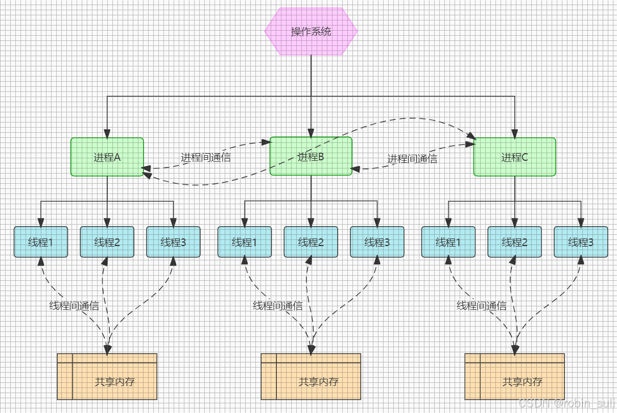 Java多线程编程一 Csdn博客