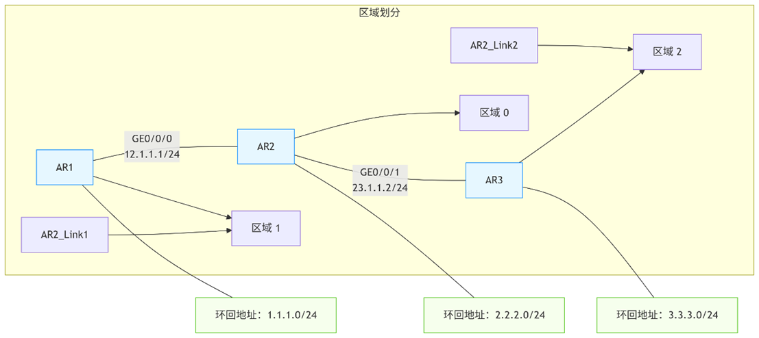 HCIA | 基于OSPF 协议下 AR1、AR2、AR3 全网通及 AR2 域间路由配置_ar1,ar2、ar3和ar4等三层设备之间通过ospf技术实现全网互通;-CSDN博客