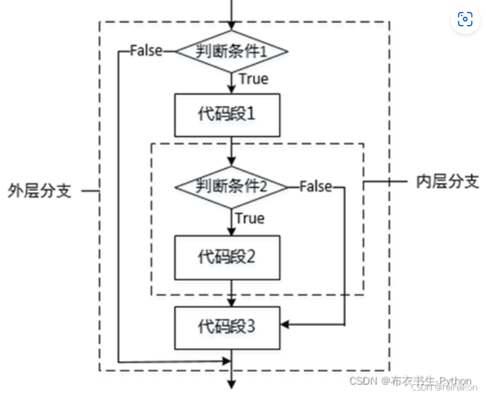 Python 教程 DAY3 续2-CSDN博客