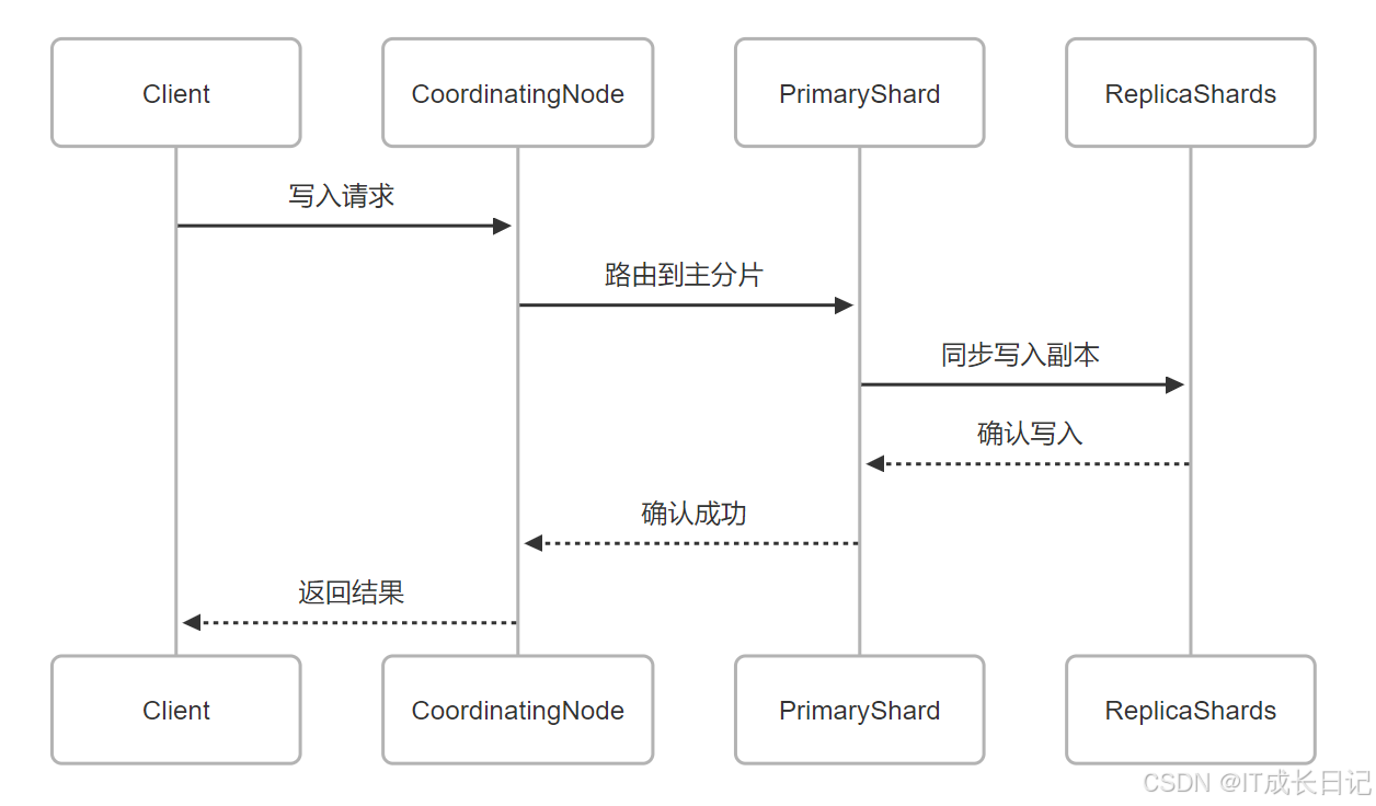 【elasticsearch面试必知】elasticsearch深度解析:核心概念、架构优势与应用实践 Csdn博客